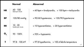 Vital Signs - (Heart Rate, Blood Pressure, Respiratory Rate, Oxygen ...